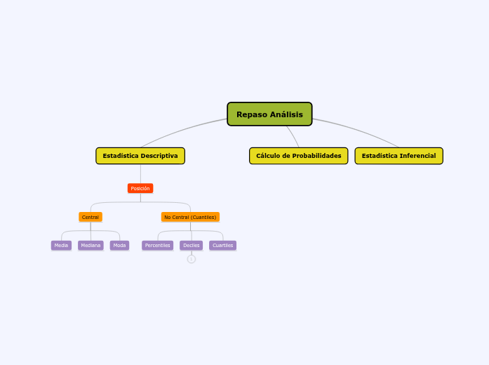 Repaso Análisis - Mind Map